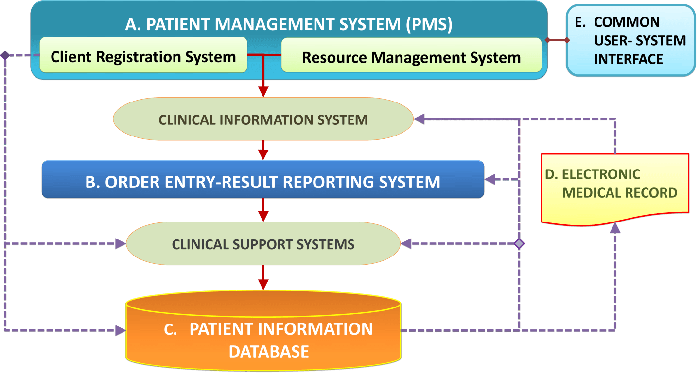 Hospital Information System (HIS) Project Implementation | HEALTHCARE ...