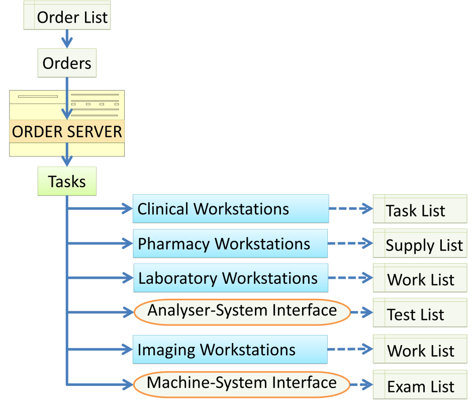 Order Entry (CPOE) | HEALTHCARE SERVICE DELIVERY