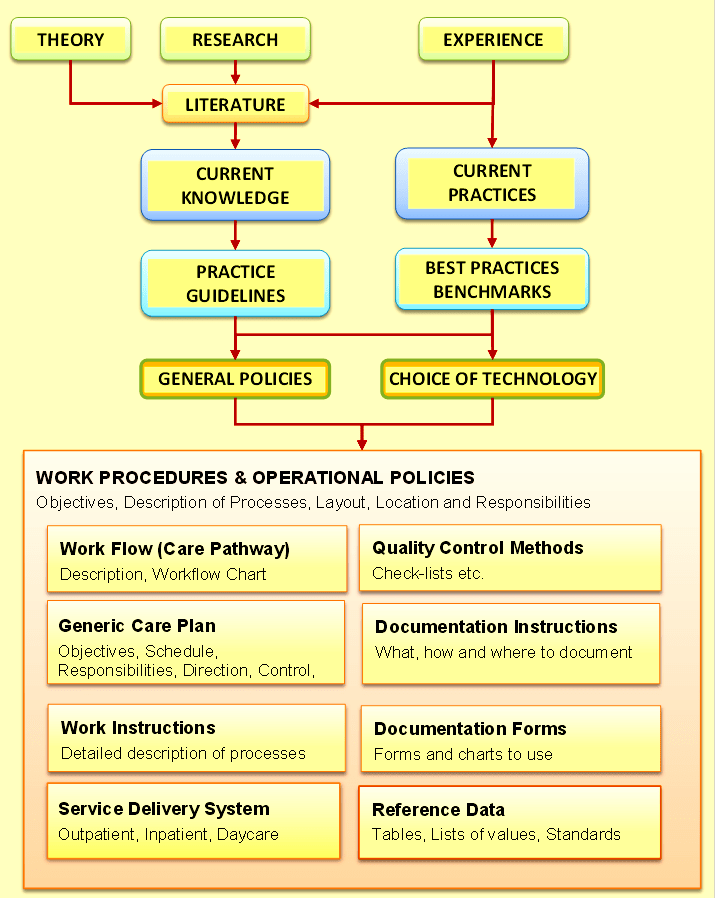 Development of Standard Operating Procedures and Care Plans IN CLINICAL ...