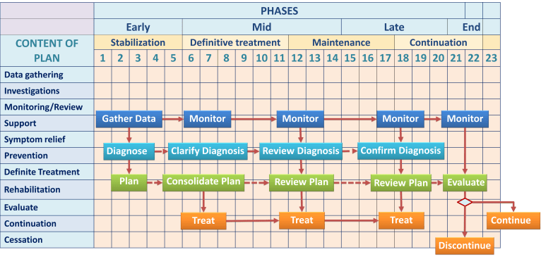 Development of Standard Operating Procedures and Care Plans IN CLINICAL ...