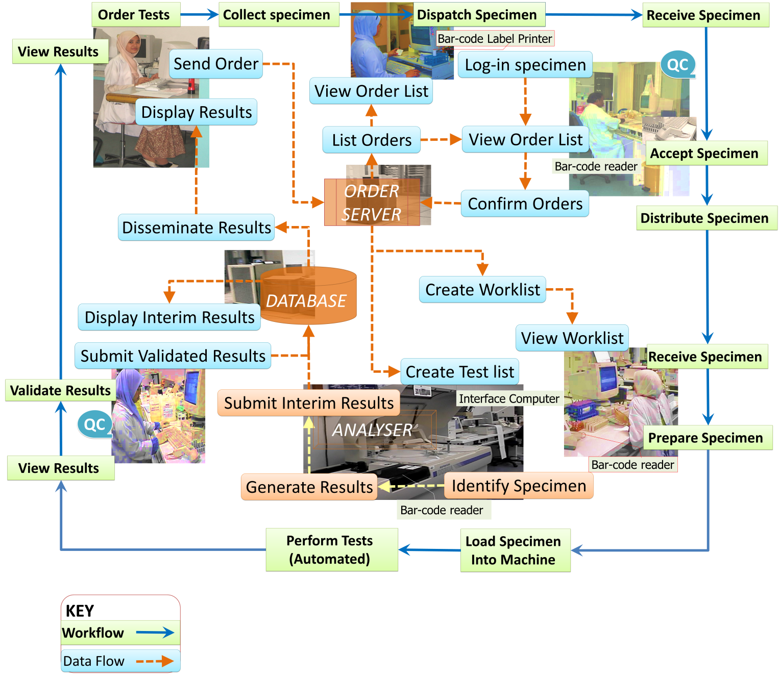 Laboratory Information System (LIS) | HEALTHCARE SERVICE DELIVERY