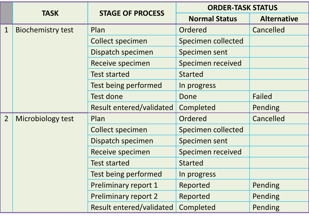 Laboratory Information System (LIS) | HEALTHCARE SERVICE DELIVERY