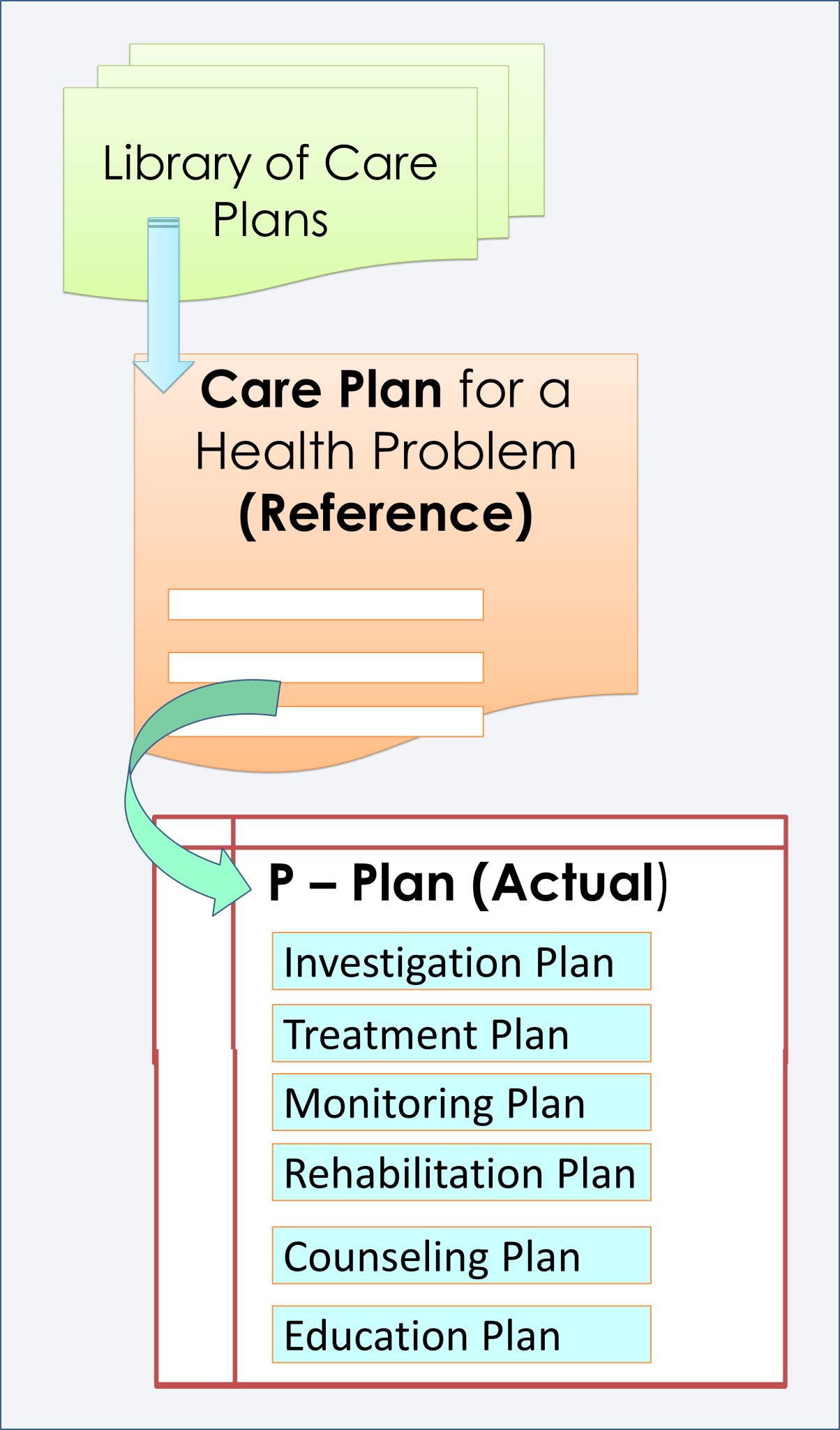 Implementing SOP/Care Plans in Clinical Care Services | HEALTHCARE ...