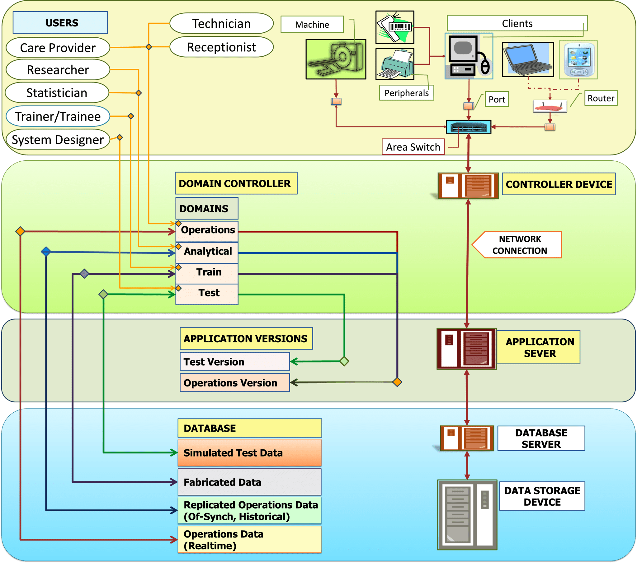 Network Architecture for Healthcare Information Systems | HEALTHCARE ...