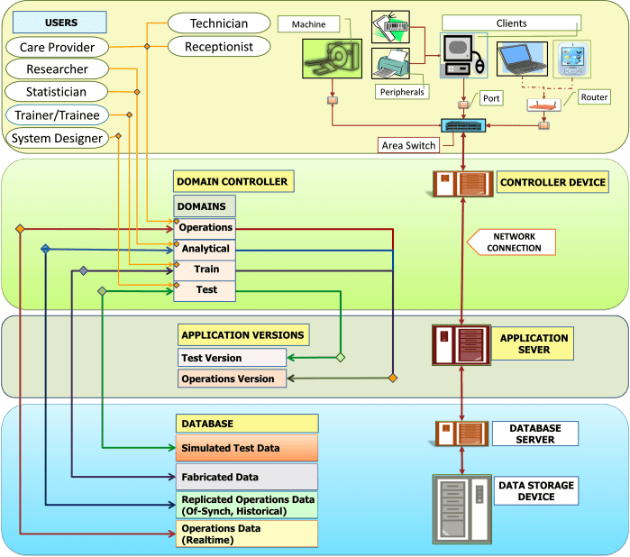 Network Architecture for Healthcare Information Systems | HEALTHCARE ...