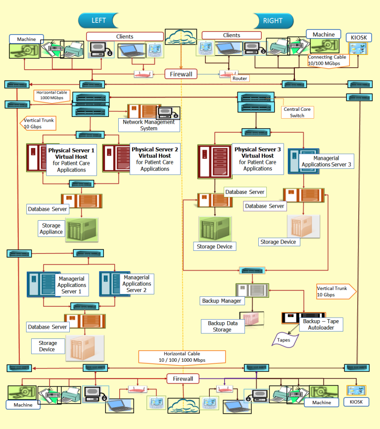 Network Architecture for Healthcare Information Systems | HEALTHCARE ...