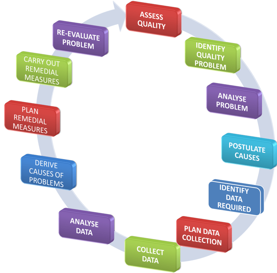 Quality Improvement Through Problem Solving Healthcare Service Delivery