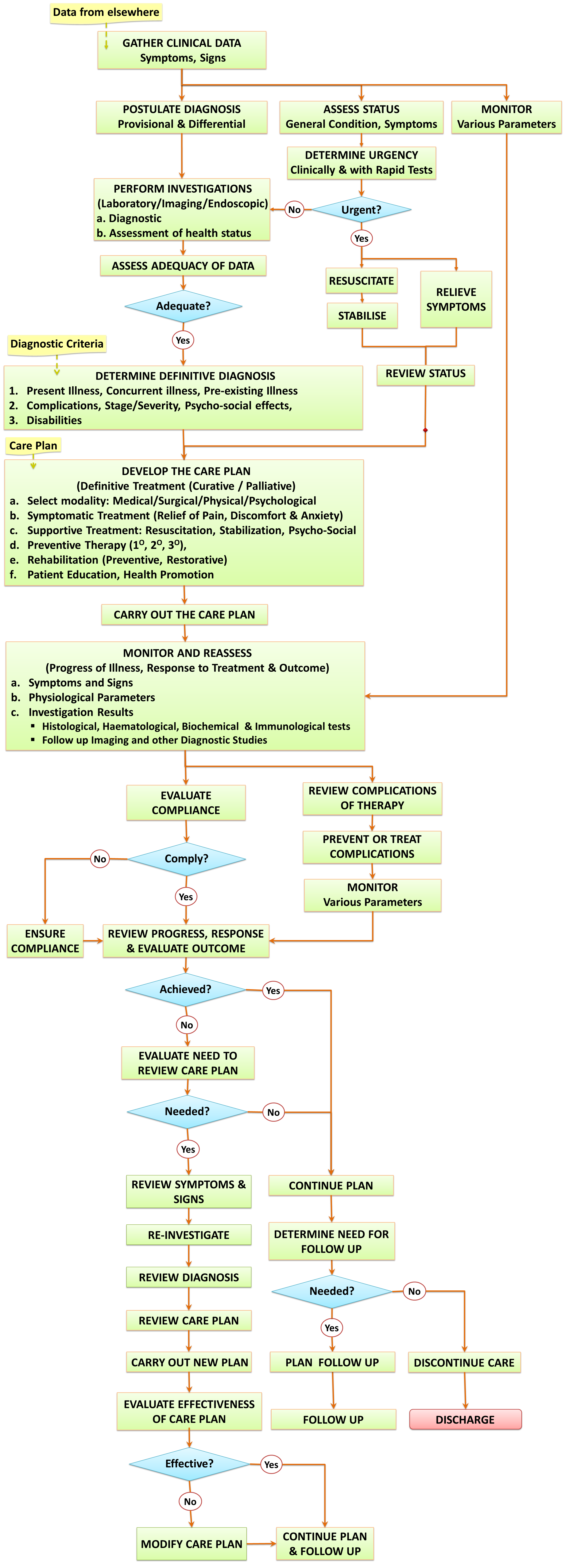 Clinical Care Processes and the Total Patient Care Concept | HEALTHCARE ...