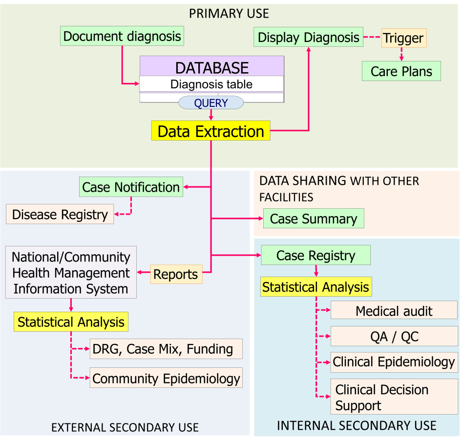 Formulation of Diagnosis | HEALTHCARE SERVICE DELIVERY