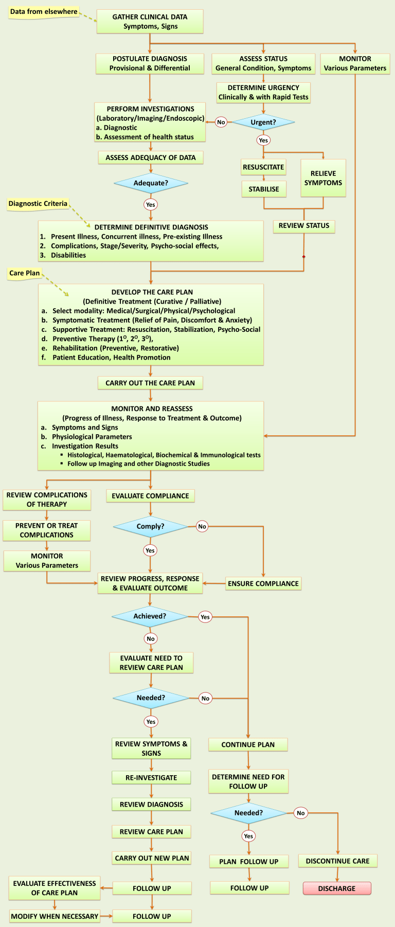 Monitoring, Progress Review, Evaluation and Continuity of Care ...