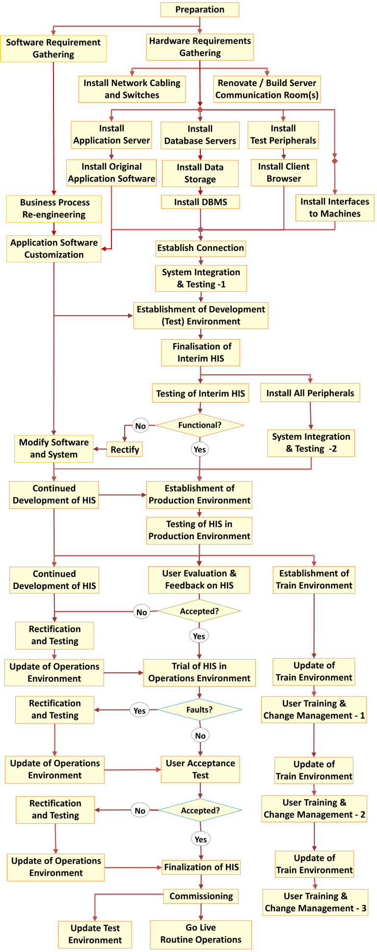Hospital Information System (HIS) Project Implementation | HEALTHCARE ...