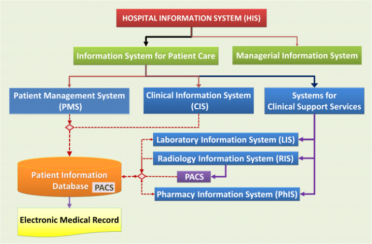 Radiology Information System and PACS | HEALTHCARE SERVICE DELIVERY