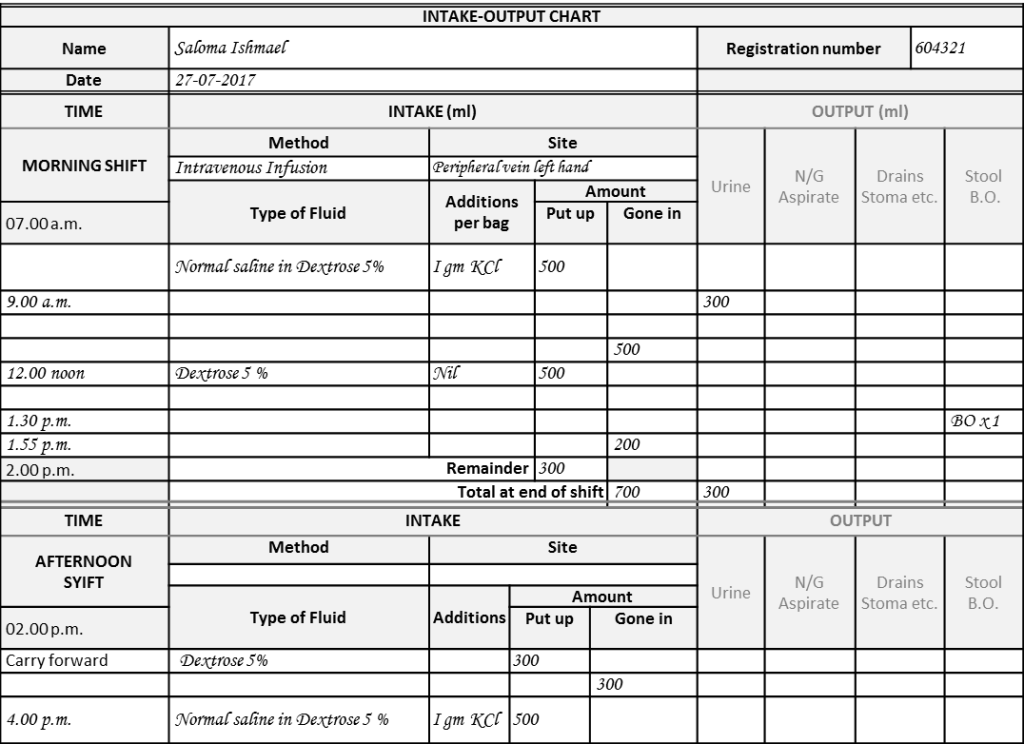 The Intake-Output Chart | HEALTHCARE SERVICE DELIVERY