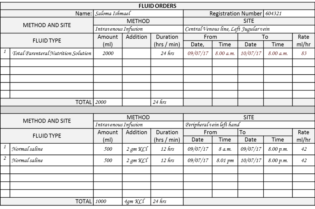The Intake-Output Chart | HEALTHCARE SERVICE DELIVERY