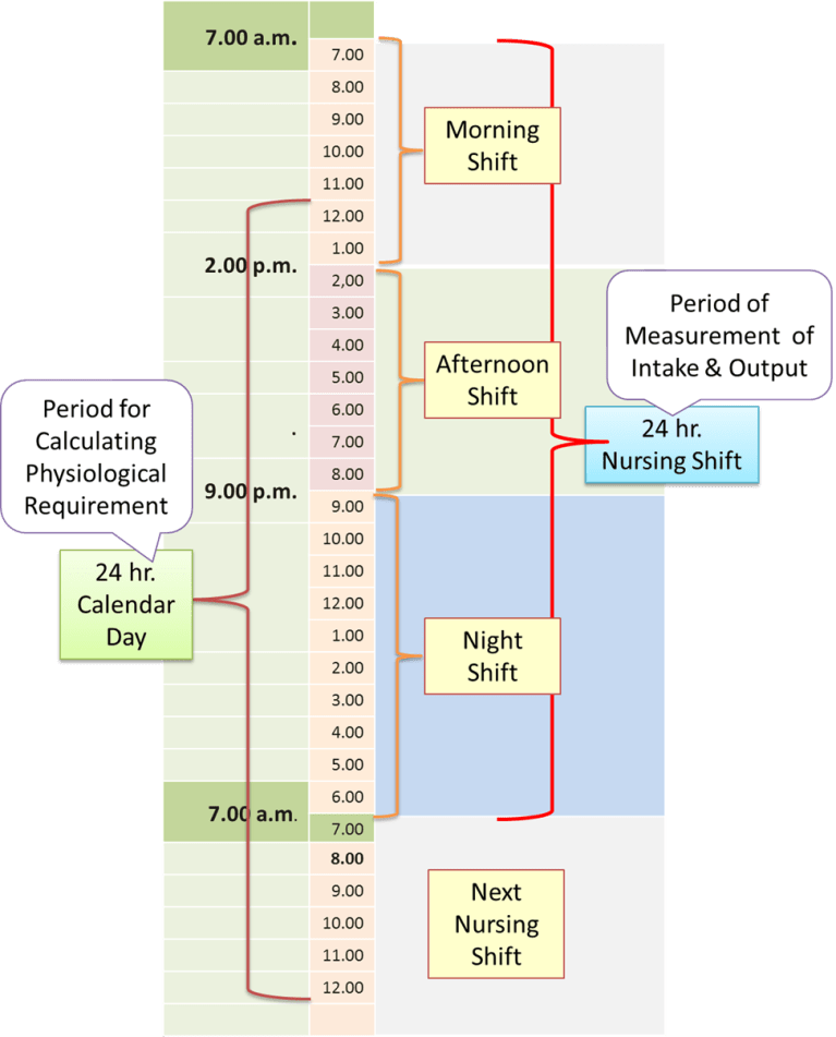 The Intake-Output Chart | HEALTHCARE SERVICE DELIVERY