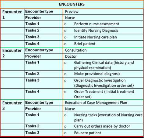 Development of Standard Operating Procedures and Care Plans IN CLINICAL ...