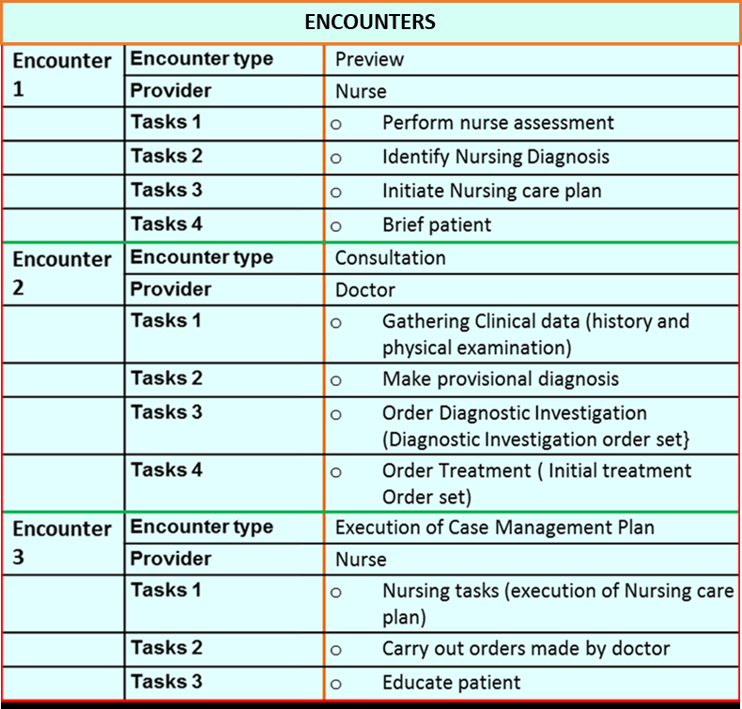 Development of Standard Operating Procedures and Care Plans IN CLINICAL ...