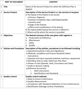 Documentation of Standard Operating Procedures (SOP) / Care Plans for ...
