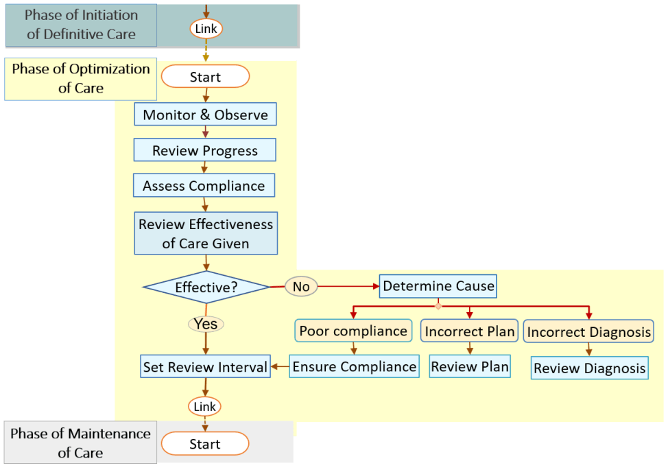 Development of Standard Operating Procedures and Care Plans IN CLINICAL ...