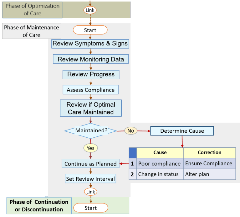 Standard Operating Procedures and Clinical Care Plans | HEALTHCARE ...