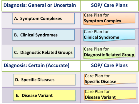 Standard Operating Procedures and Clinical Care Plans | HEALTHCARE ...