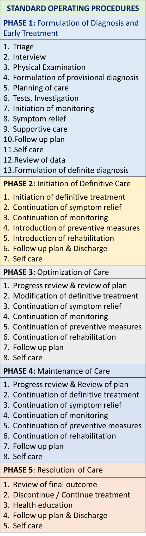 Implementing SOP/Care Plans in Clinical Care Services | HEALTHCARE ...