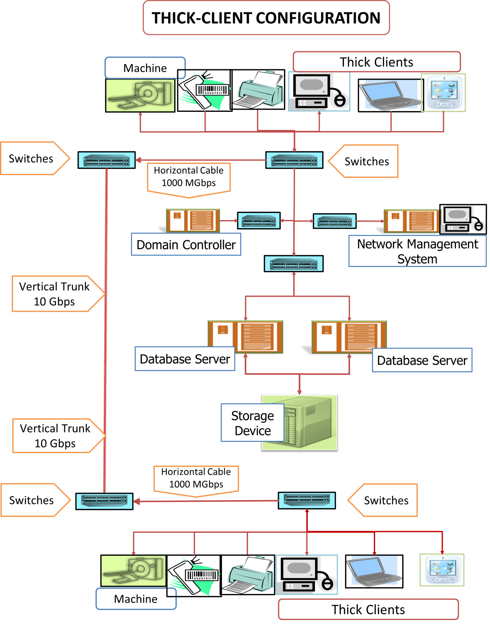 Network Architecture for Healthcare Information Systems | HEALTHCARE ...