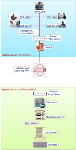 Network Architecture for Healthcare Information Systems | HEALTHCARE ...