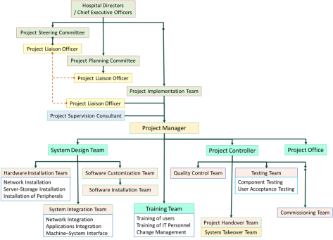 Hospital Information System (HIS) Project Implementation | HEALTHCARE ...