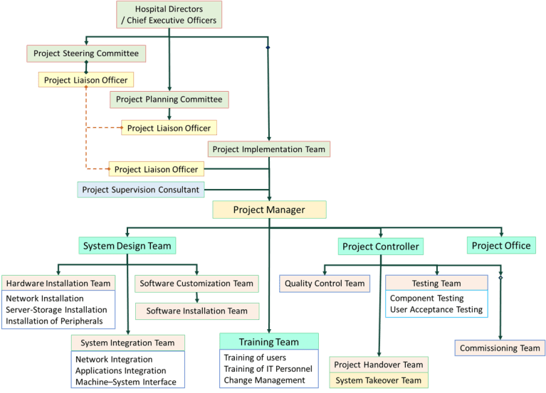 Hospital Information System (HIS) Project Implementation | HEALTHCARE ...