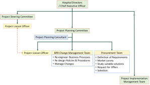 Hospital Information System (HIS) Project Implementation | HEALTHCARE ...