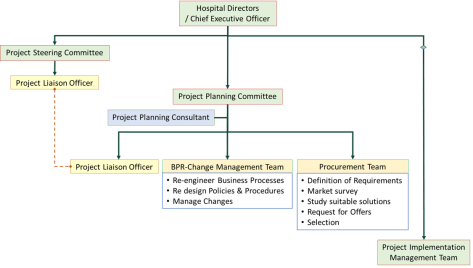 Hospital Information System (HIS) Project Implementation | HEALTHCARE ...