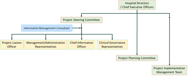 Hospital Information System (HIS) Project Implementation | HEALTHCARE ...