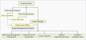 Hospital Information System (HIS) Project Implementation | HEALTHCARE ...