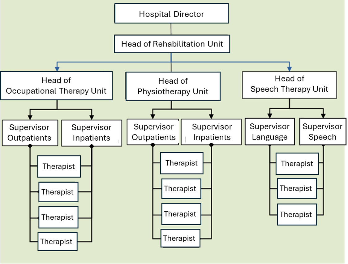 Hospital Operations Management