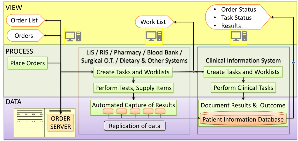 Order Entry (CPOE) | HEALTHCARE SERVICE DELIVERY