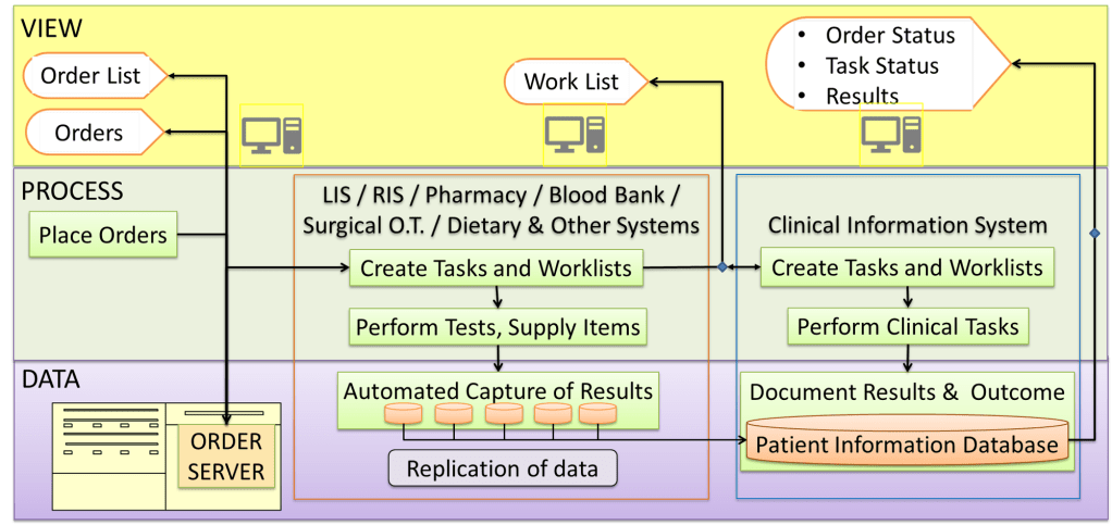 Order Entry (CPOE) | HEALTHCARE SERVICE DELIVERY